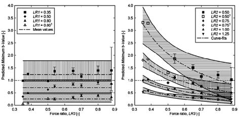 14Predicted Minimum B Values For Constant LR1 Left Fig And Download Scientific Diagram