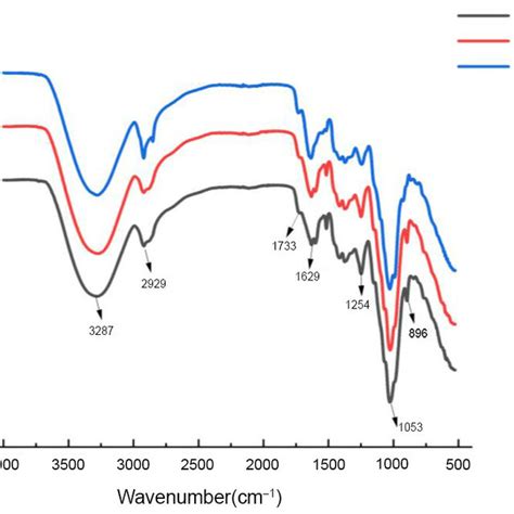 Effect Of Different Extraction Methods On The Molecular Structure Of Download Scientific