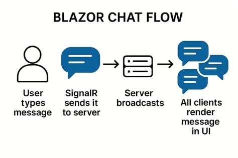 Blazor Signalr Basics Build Real‑time Apps In C