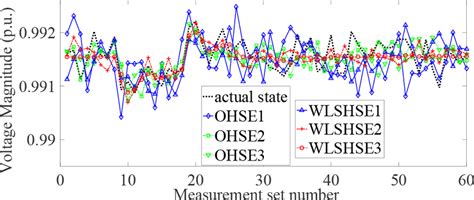 Voltage Magnitude At Bus 24 Of Ieee 118 Bus System Download