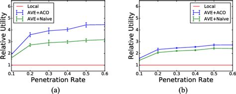 Figure 1 From Ave Autonomous Vehicular Edge Computing Framework With Aco Based Scheduling