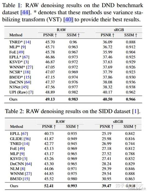 CVPR oral CycleISP无需相机ISP的相关知识生成任意数量的真实图像对 知乎
