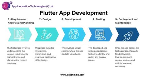 Learn About Flutter App Development Robert W Posted On The Topic Linkedin
