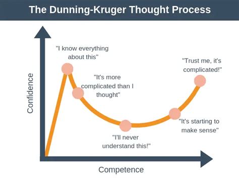 The Dunning Kruger Effect Personal Development Skills From Epm