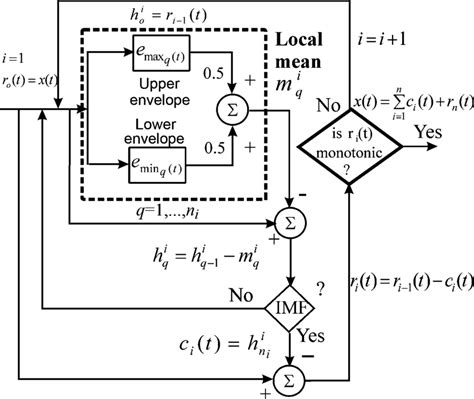 empirical mode decomposition download scientific diagram