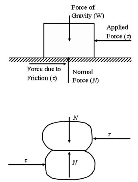 Mohr Circle Shear Strength Of Soil Soil Mechanics Soil Mechanics Notes Agricultural