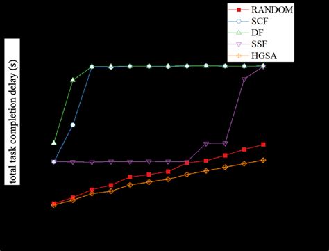 The Total Task Completion Delay Versus The Number Of Subtasks N 20
