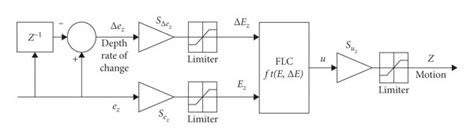 Fuzzy Control System Diagram For Depth 74 Download Scientific Diagram