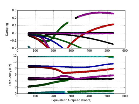 Aeroelastic Analysis Results At Mach 09 Download Scientific Diagram