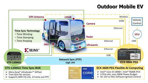 Vecow Embedded Computer Solves Time Synchronization Challenges In Low