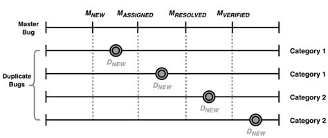 Timeline Of Duplicate Bug Categories Regarding Their Master Bugs Download Scientific Diagram