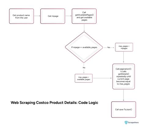 Web Scraping Costco Explained