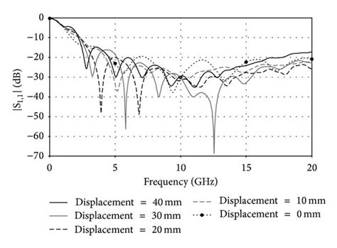 Reflection Coefficient Magnitude Of A Conical Antenna With Elliptical Download Scientific