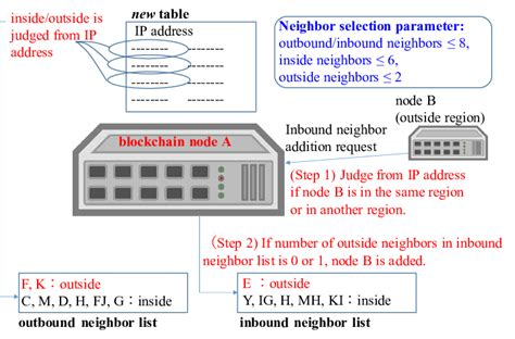 Proposed Neighbor Selection Implementation In Each Node Download Scientific Diagram