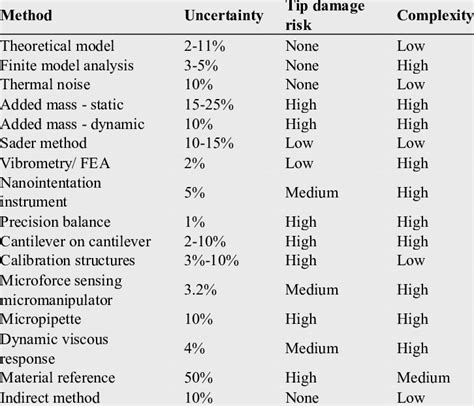 The Short Summary Of The Spring Constant Calibration Method Download Table