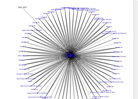 Python Creating A Directed Graph With Multiple Sources And