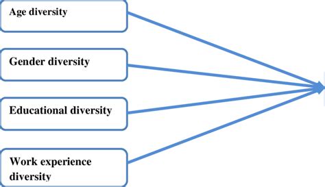 Conceptual Framework This Research Is Used Descriptive Research Download Scientific Diagram