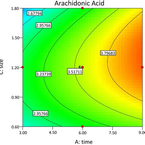 Contour Plot Of Temperature And Substrate Particle Size Effects On The Download Scientific