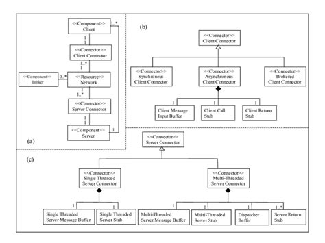 Class Diagram For Client Server System Connectors Download Scientific Diagram