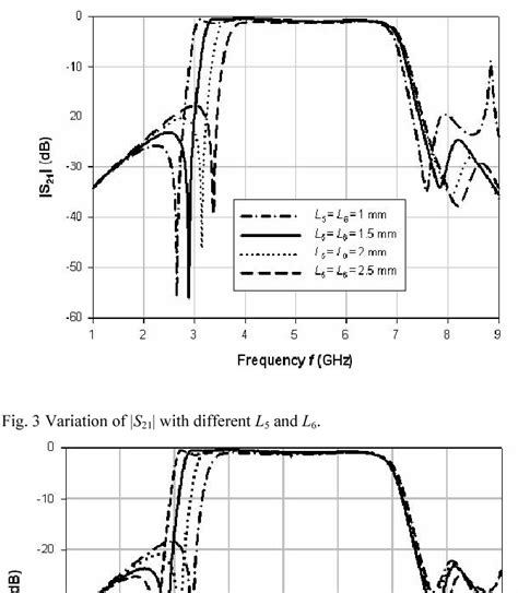Figure 3 From Compact Microstrip Square Loop Dual Mode Bandpass Filter Design With Wideband