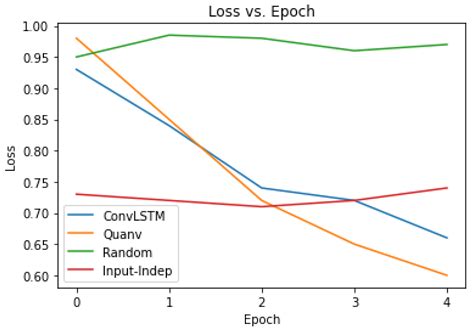 A Quantum Machine Learning Approach To Spatiotemporal Emission Modelling