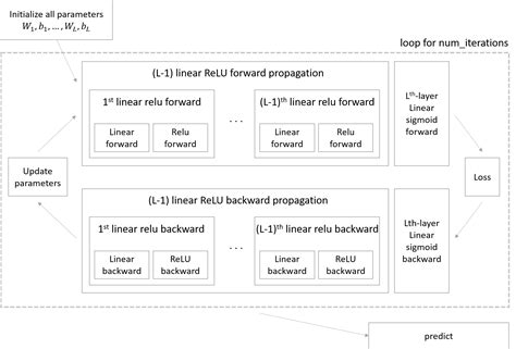 Course 1 Neural Networks And Deep Learning Deep Learning