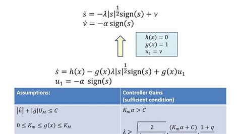 Een 613 Smco 05 Working With Super Twisting Algorithm Youtube