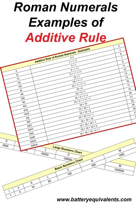 Roman Numerals Calculators Definitions Conversion Rules Charts