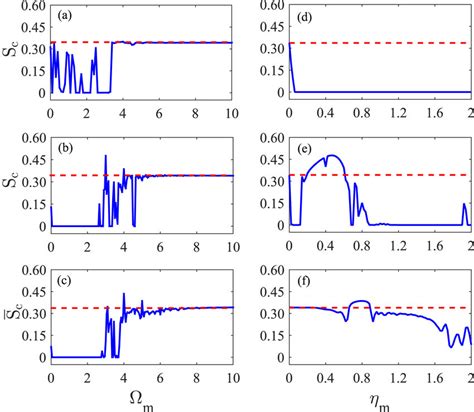 Time Averaged Quantum Synchronization Overline S C Versus Download Scientific Diagram