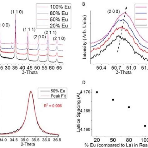 A Raman Active Vibrational Modes Of Lab 6 B Vibrational Mode