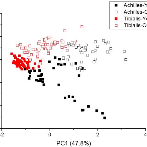 Principle Component Analysis Of Pooled Raman Spectra N 160 Download Scientific Diagram