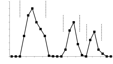 A Dynamic Elution Curve Of The Water Extracted Polysaccharide Download Scientific Diagram