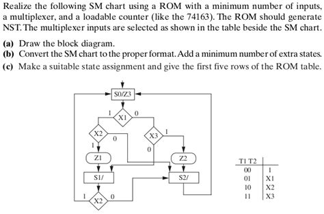 solved realize the following sm chart using a rom with a minimum