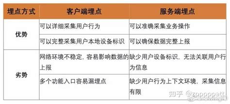 策略产品小白入门 数据埋点 知乎