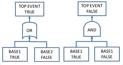 Examples Of OR And AND Gates Download Scientific Diagram