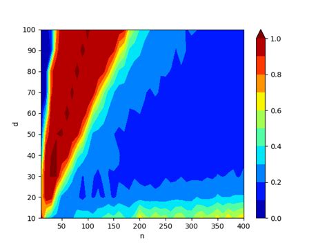Averaged Absolute Distance To The Planted Linear Neuron By Solving The