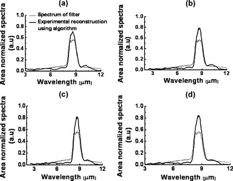 Experimental Reconstructions Of The Spectrum F Using Algorithmic