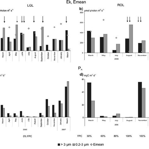 Temporal Variation Of Chl A Values At A Lgl And B The Rol P Max