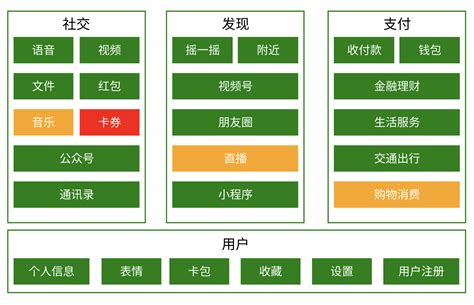微信业务架构图 And 学生管理系统架构设计chinandyinfoq写作社区 微信业务架构图 And 学生管理系统架构设计chinandyinfoq写作社区
