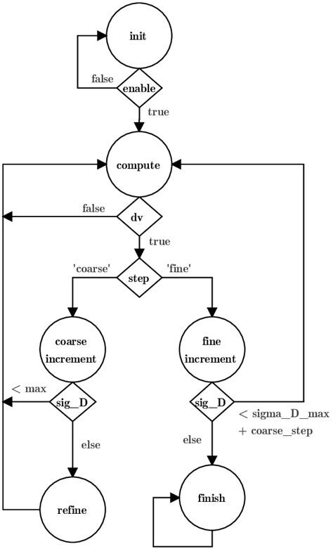 State Diagram Of Doppler Spread Estimation Fsm Download Scientific Diagram