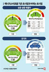 내달부터 Kwh당 주행거리 매긴다…전기차 전비도 등급화 아시아경제