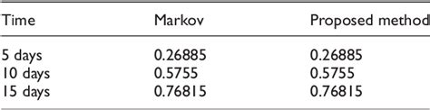 Table 2 From Reliability Of Warm Standby Systems Subject To Imperfect Fault Coverage Semantic