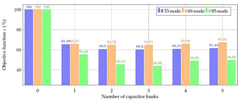 stochastic mixed integer branch flow optimization for the optimal