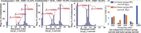 Transient Current Spectra Of Selective Dg Units During Reference Step Download Scientific