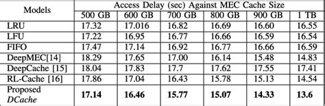 Table X From Deep Learning Model For Content Aware Caching At Mec