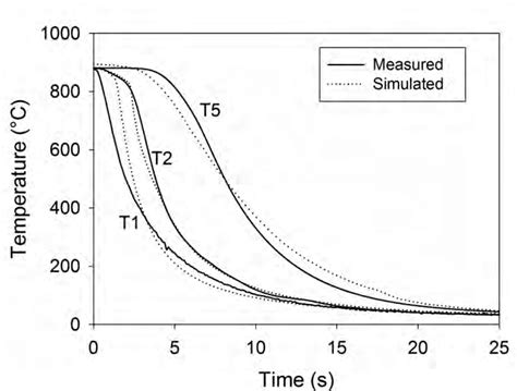 Cooling Rate Curves Of The Experimental Data Download Scientific Diagram