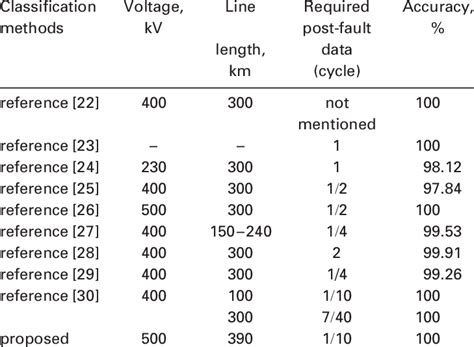 Comparison Among Classification Methods Download Scientific Diagram