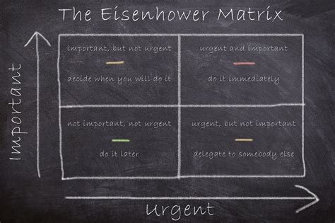 Eisenhower Matrix Overview History And Categories