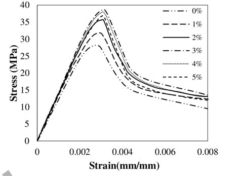 Monotonic Stress Strain Curve Of The Nsincorporated Lwac Download