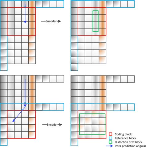 Distortion Drift In Intra Coding The Left Block Is The Original Block Download Scientific